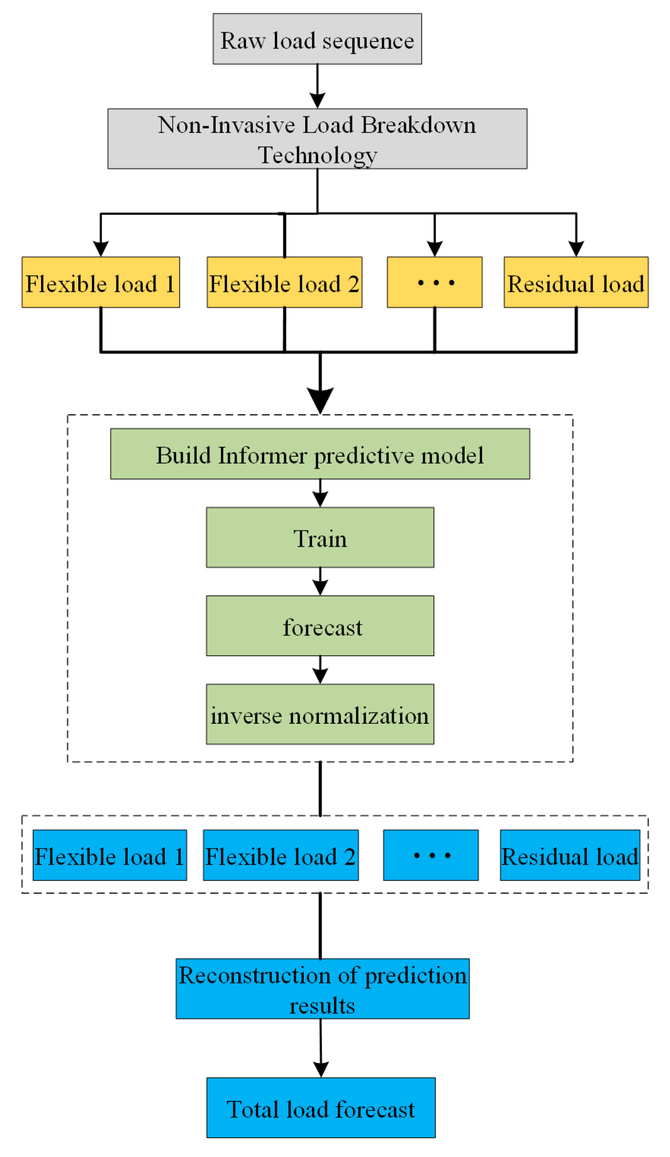 Flexible Load Multi-Step Forecasting Method Based on Non-Intrusive Load Decomposition