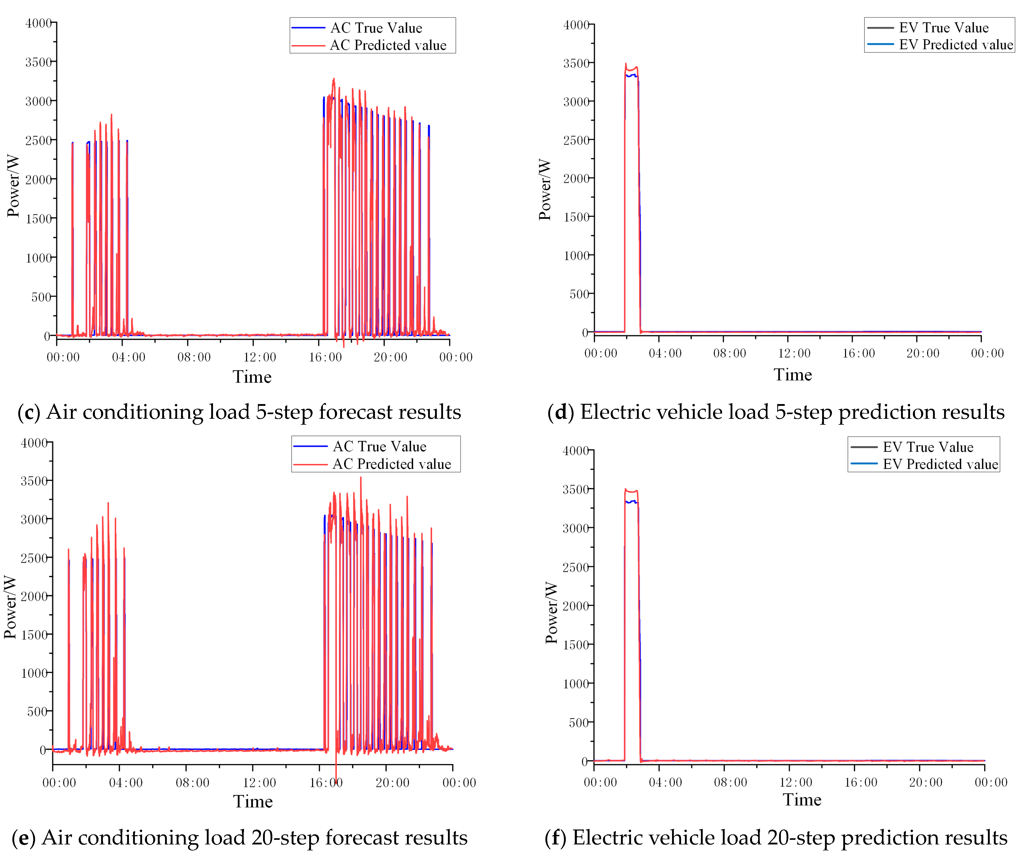 Flexible Load Multi Step Forecasting Method Based On Non Intrusive Load Decomposition