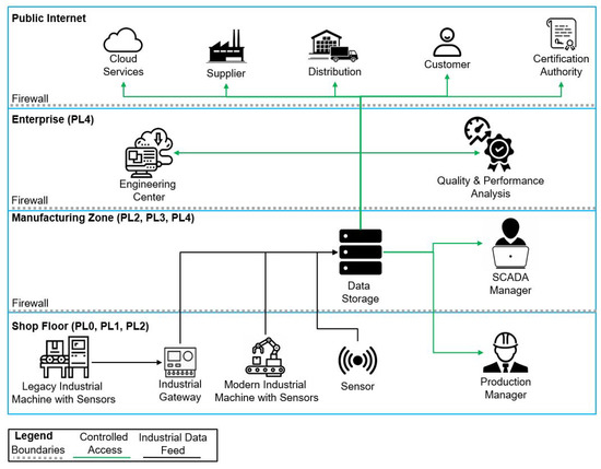 Fine-Grained Access Control with User Revocation in Smart Manufacturing