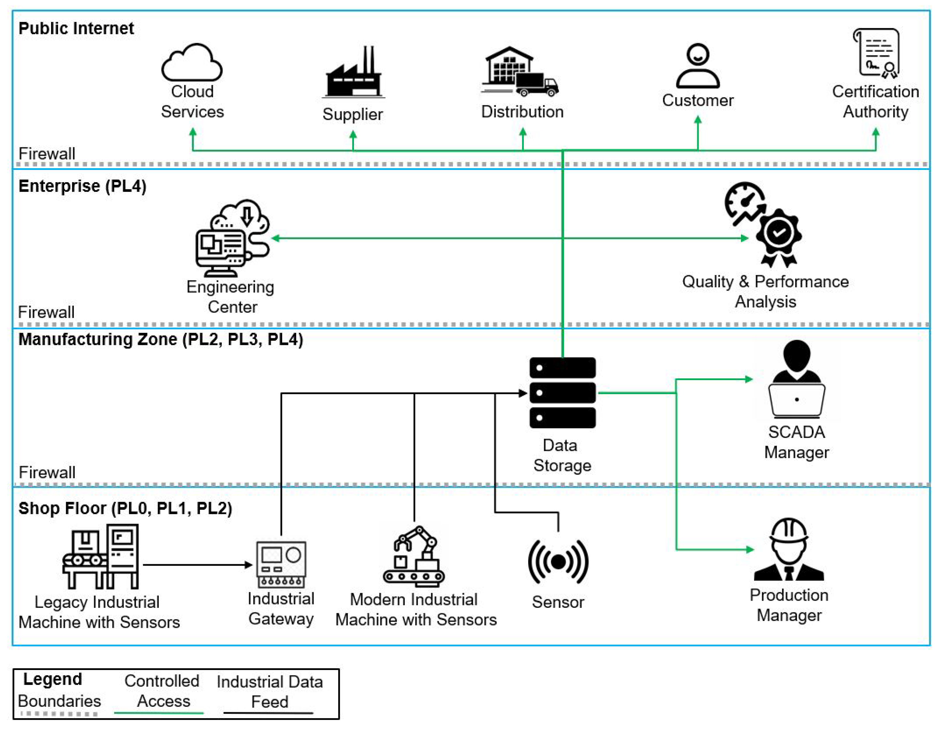 Fine-Grained Access Control with User Revocation in Smart Manufacturing