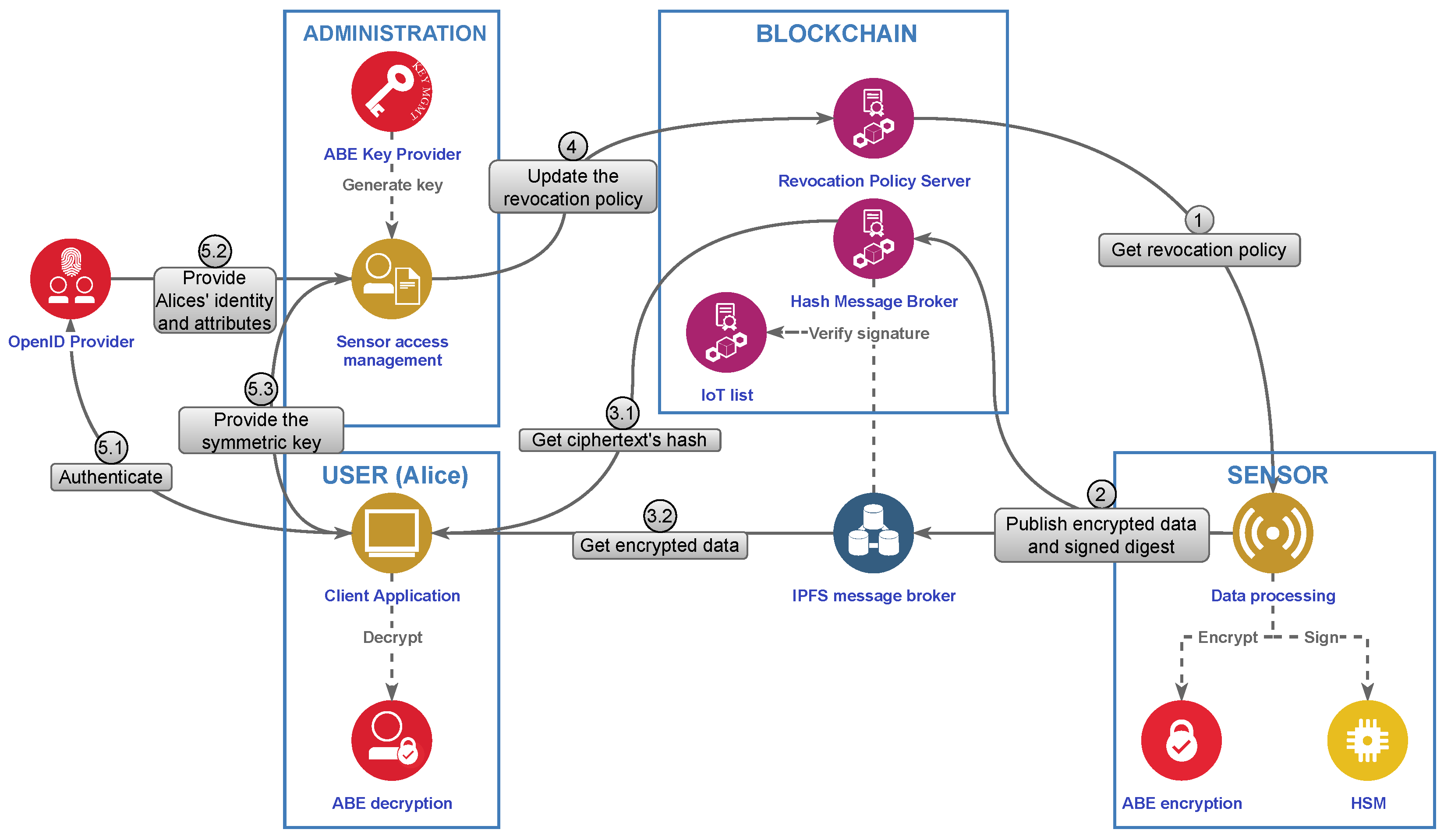 Fine-Grained Access Control with User Revocation in Smart Manufacturing