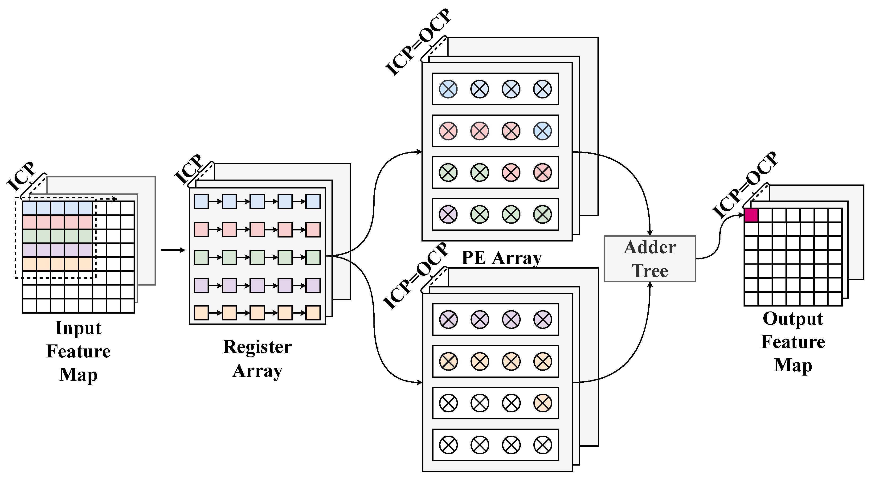 Electronics Free Full Text A High Performance Reconfigurable