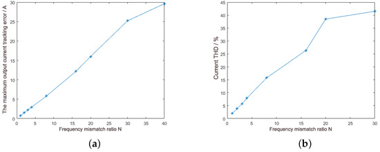 Multi-Sampling Rate Finite Control Set Model Predictive Control and Adaptive Method of Single ...