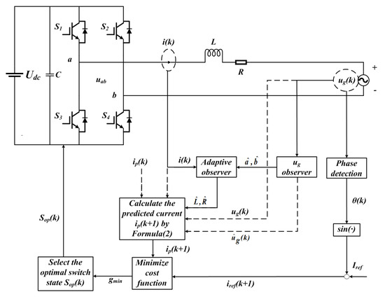 Multi-Sampling Rate Finite Control Set Model Predictive Control and Adaptive Method of Single ...