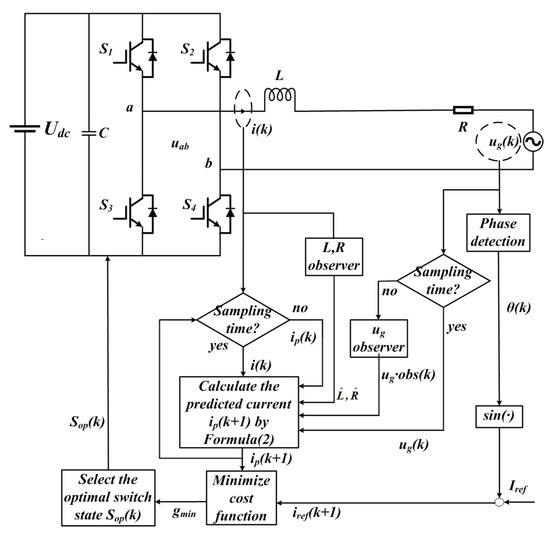 Multi-Sampling Rate Finite Control Set Model Predictive Control and Adaptive Method of Single ...
