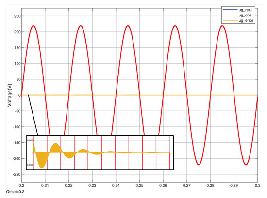 Multi-Sampling Rate Finite Control Set Model Predictive Control and Adaptive Method of Single ...