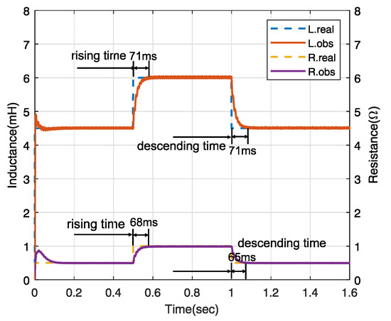 Multi-Sampling Rate Finite Control Set Model Predictive Control and Adaptive Method of Single ...