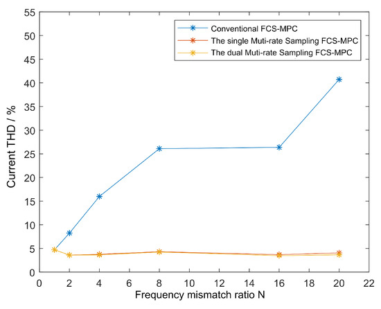Multi-Sampling Rate Finite Control Set Model Predictive Control and Adaptive Method of Single ...