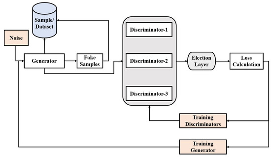 Electronics | Free Full-Text | A New Data-Balancing Approach Based on Generative Adversarial ...