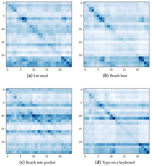 Adaptive Multi-Scale Difference Graph Convolution Network for Skeleton-Based Action Recognition