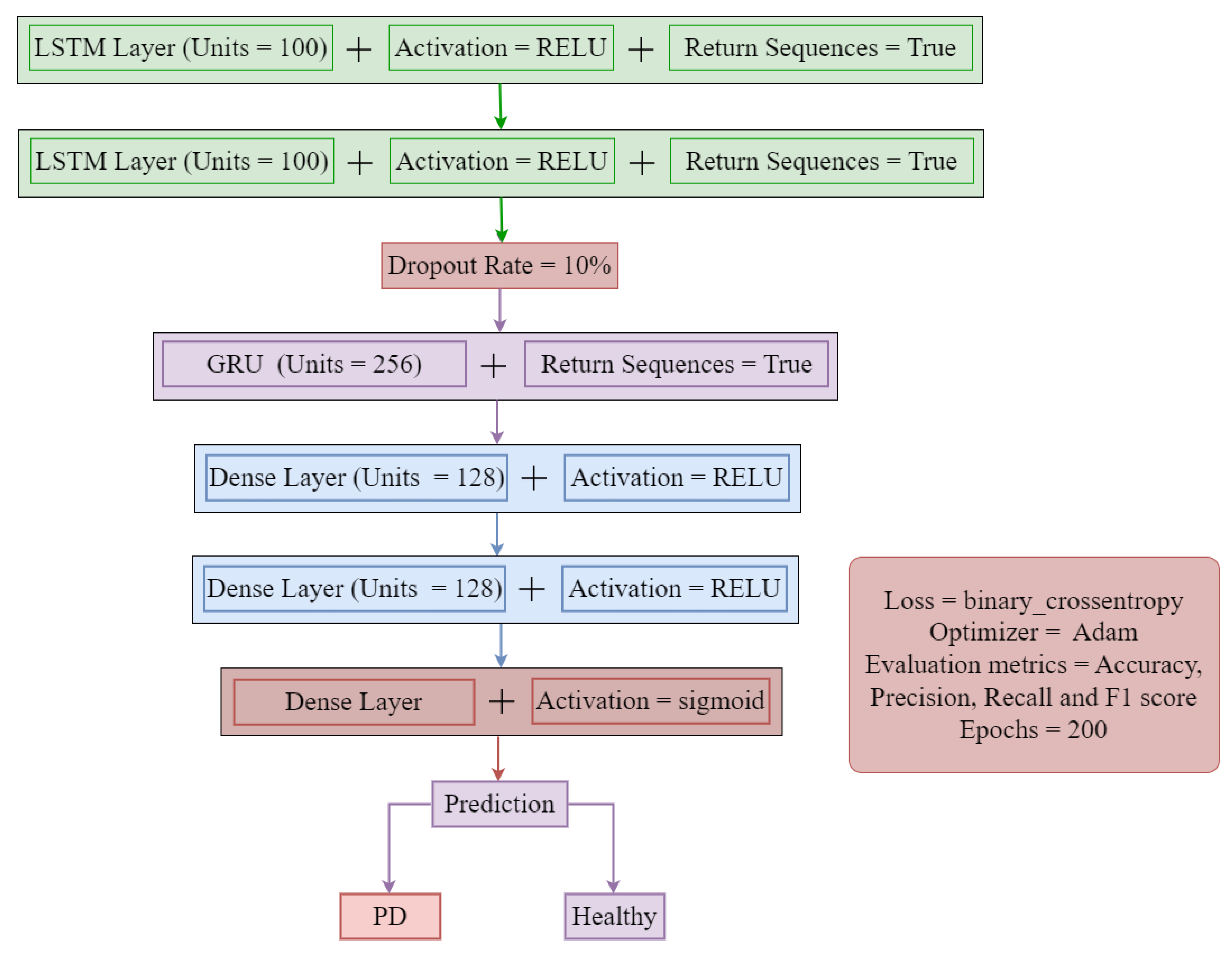 Parkinson’s Disease Detection Using Hybrid LSTM-GRU Deep Learning Model