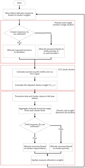 Energy Efficiency of Mobile Devices Using Fuzzy Logic Control by ...
