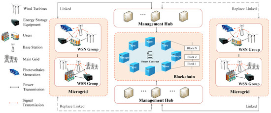 Blockchain-Enabled Intelligent Dispatching and Credit-Based Bidding for ...