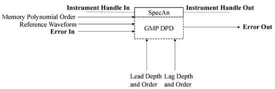 Electronics | Free Full-Text | Effective Digital Predistortion (DPD) on ...