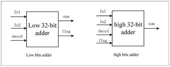 A Symmetric and Multilayer Reconfigurable Architecture for Hash Algorithm