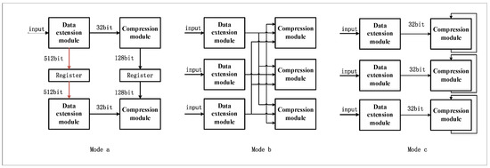 A Symmetric and Multilayer Reconfigurable Architecture for Hash Algorithm