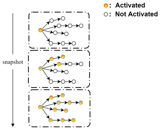 Dynamic End-to-End Information Cascade Prediction Based on Neural Networks and Snapshot Capture