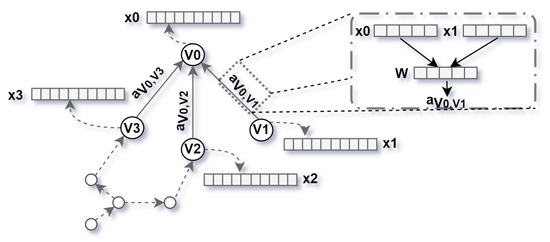 Dynamic End-to-End Information Cascade Prediction Based on Neural ...