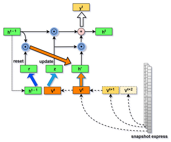 Dynamic End-to-End Information Cascade Prediction Based on Neural Networks and Snapshot Capture