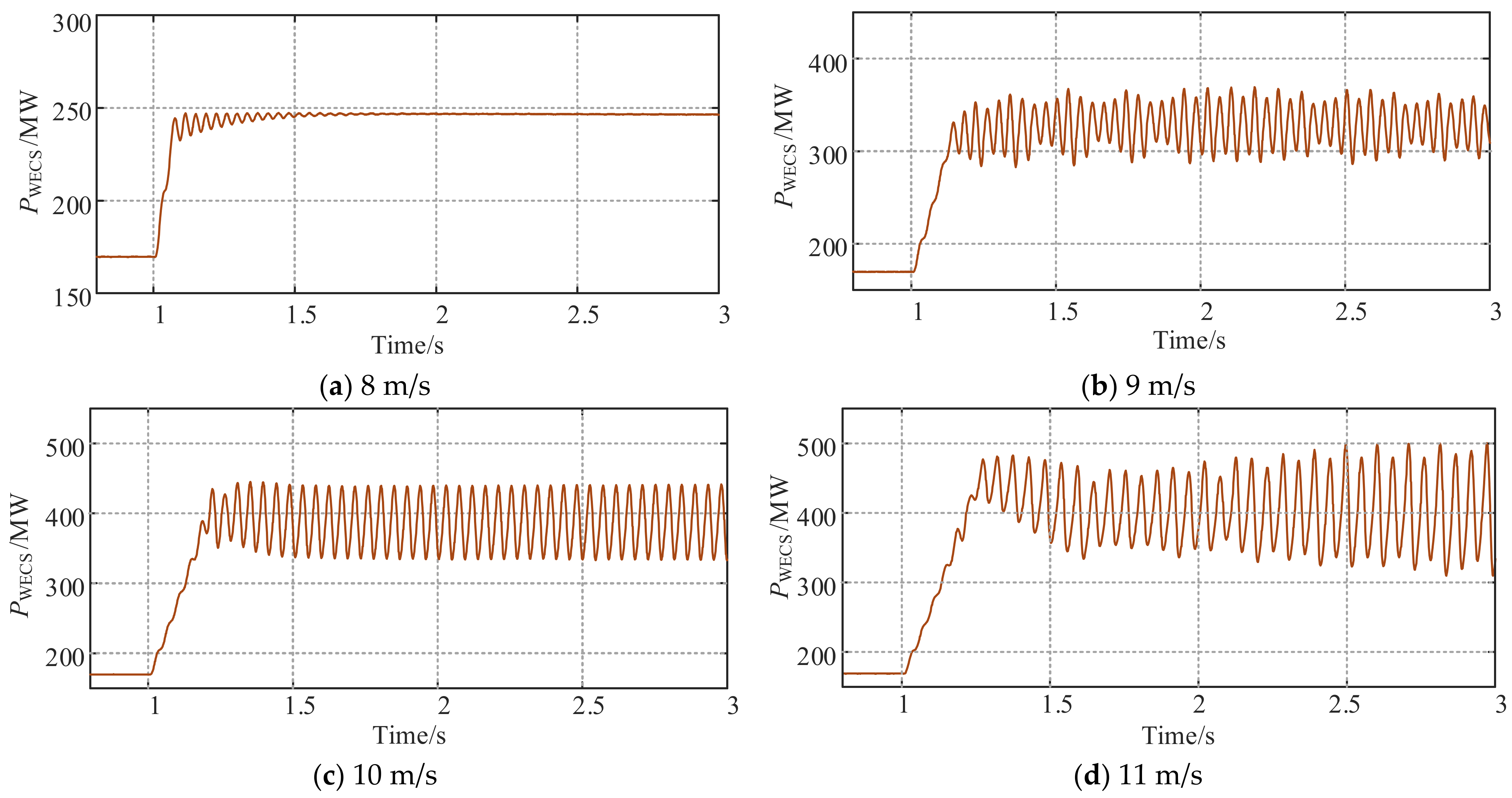 Electronics Free Full Text A Sub Synchronous Oscillation Suppression Strategy Based On
