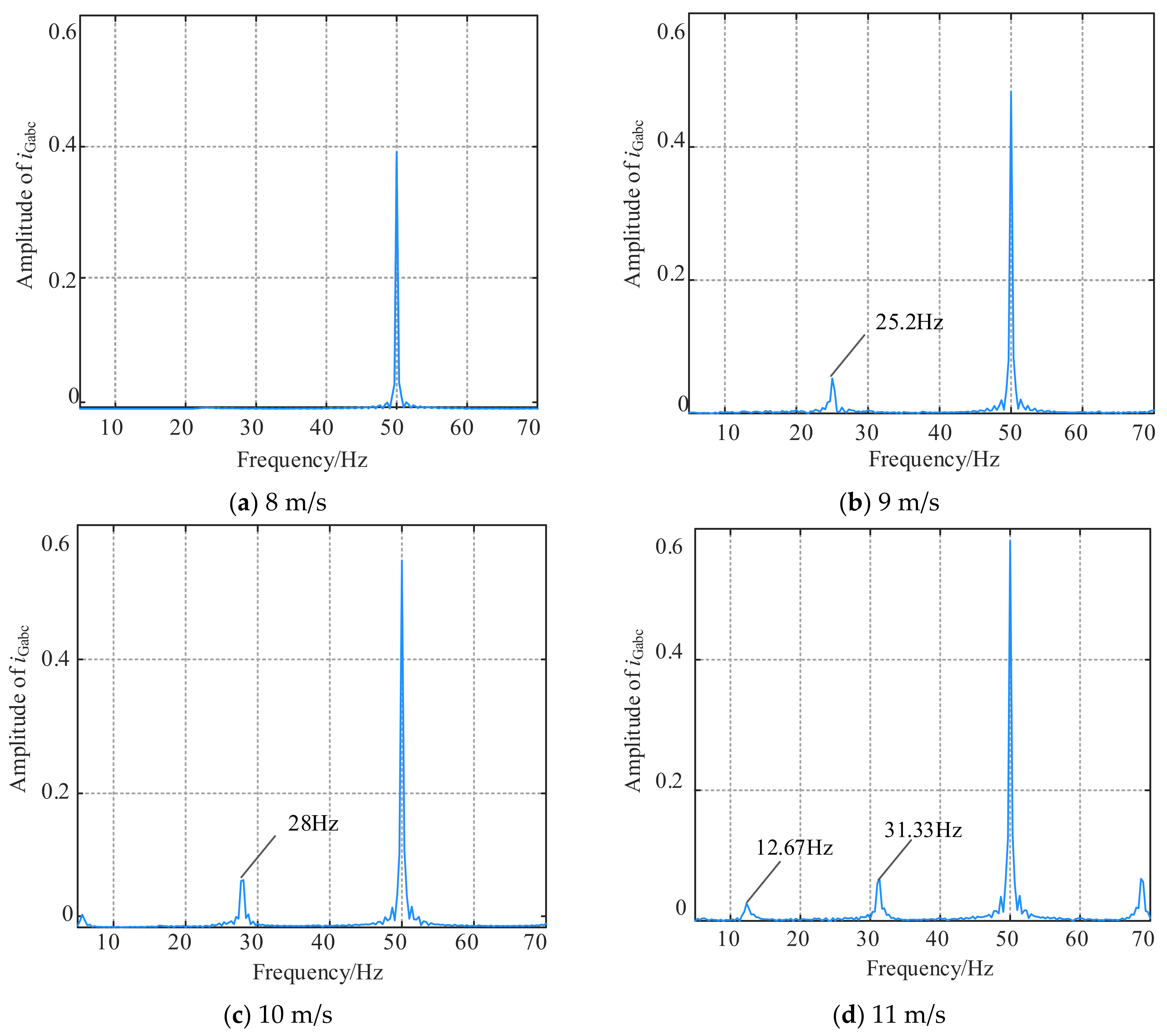 Electronics Free Full Text A Sub Synchronous Oscillation Suppression Strategy Based On
