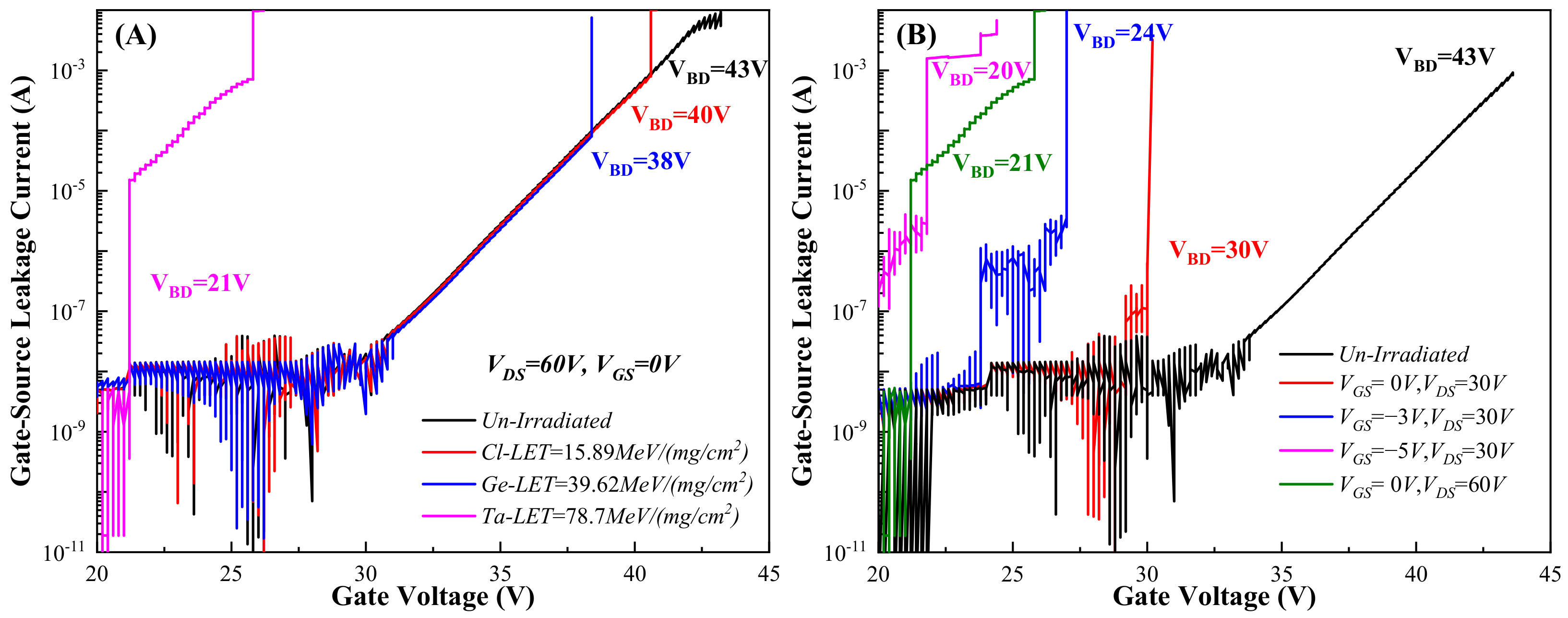 Oxide Electric Field-Induced Degradation of SiC MOSFET for Heavy-Ion Irradiation