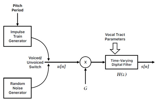 Review of Advances in Speech Processing with Focus on Artificial Neural Networks