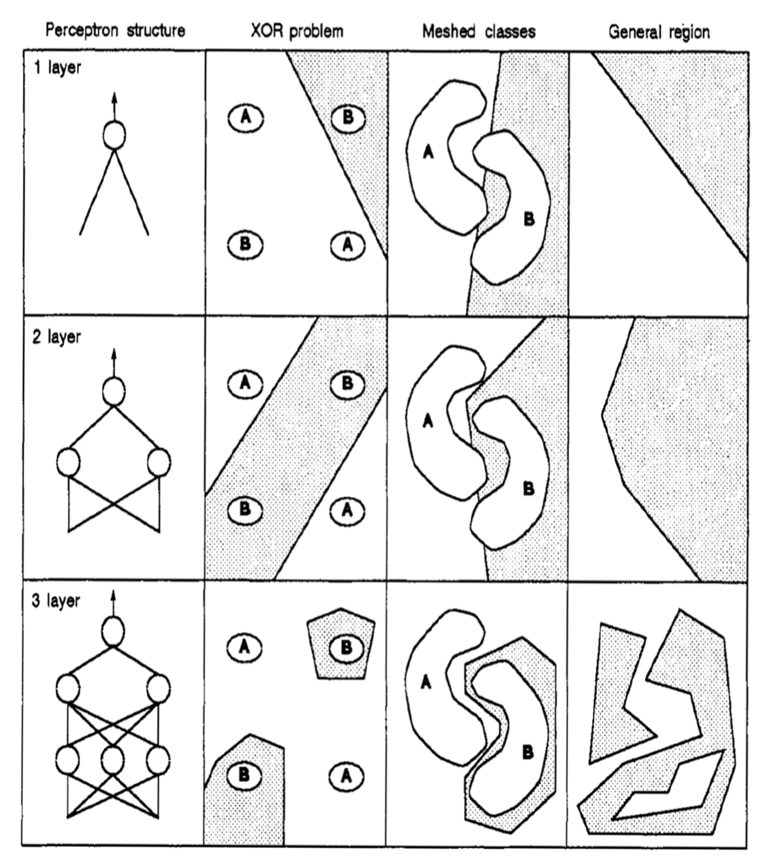 Review of Advances in Speech Processing with Focus on Artificial Neural Networks