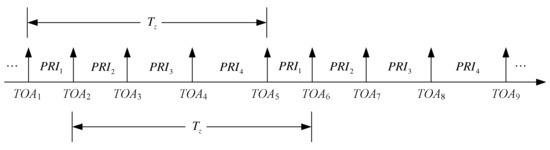 An Algorithm for Sorting Staggered PRI Signals Based on the Congruence Transform
