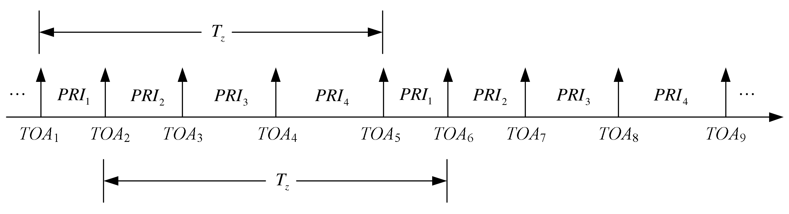 An Algorithm for Sorting Staggered PRI Signals Based on the Congruence ...
