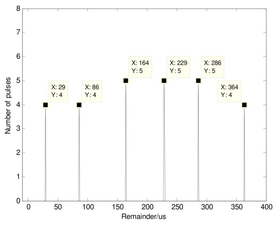 An Algorithm for Sorting Staggered PRI Signals Based on the Congruence Transform