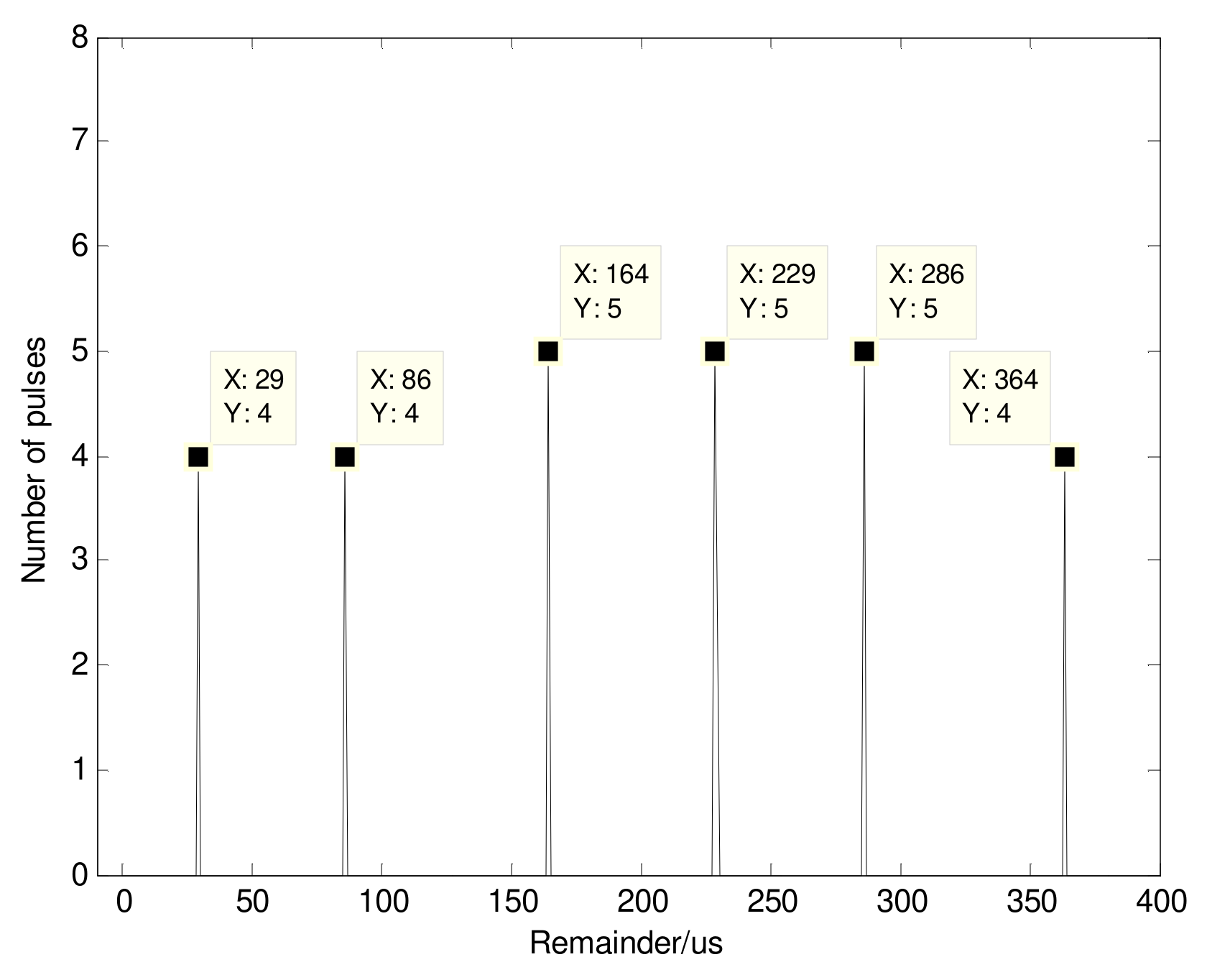 An Algorithm for Sorting Staggered PRI Signals Based on the Congruence Transform
