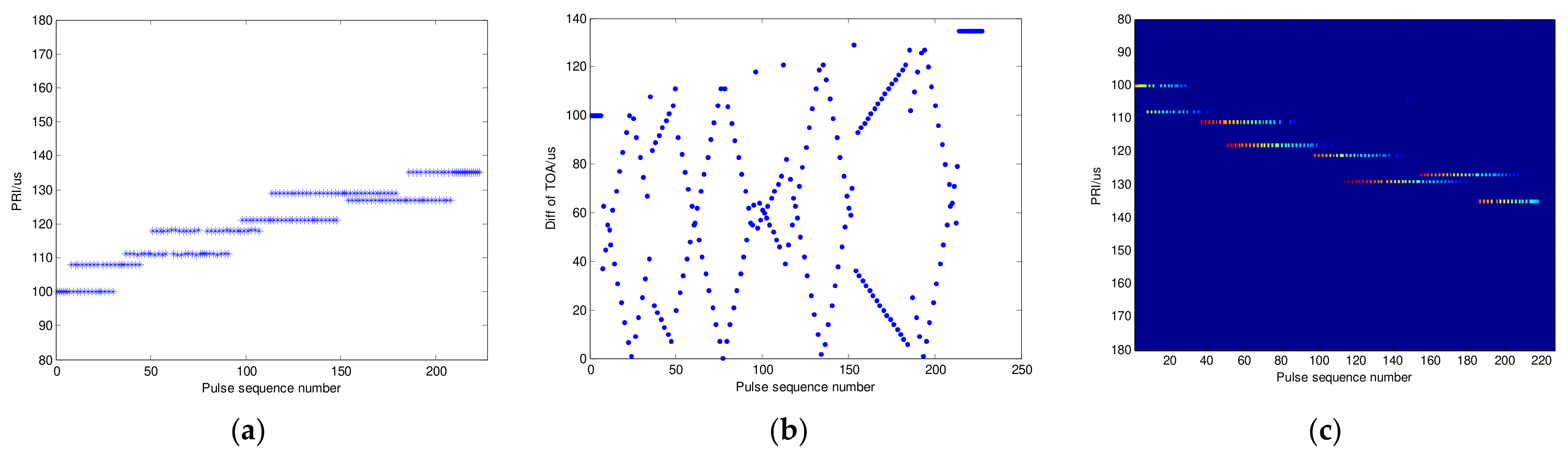 An Algorithm for Sorting Staggered PRI Signals Based on the Congruence Transform