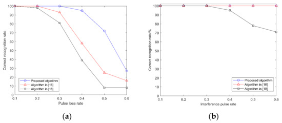 An Algorithm for Sorting Staggered PRI Signals Based on the Congruence ...