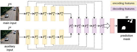 Video Object Segmentation Using Multi-Scale Attention-Based Siamese Network