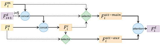 Video Object Segmentation Using Multi-Scale Attention-Based Siamese Network