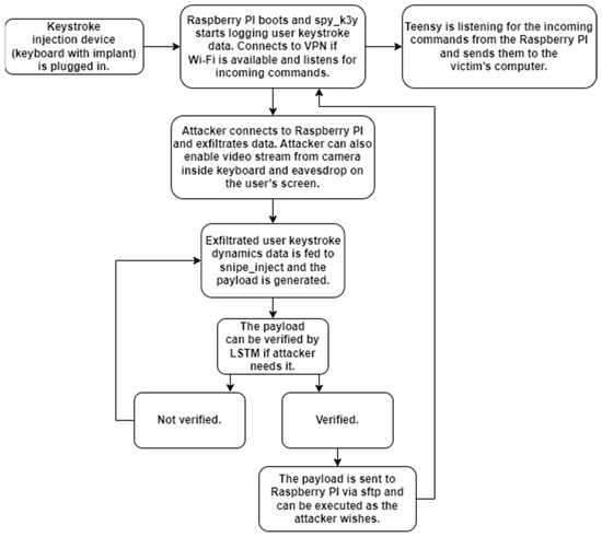 A Deep-Learning-Based Approach to Keystroke-Injection Payload Generation