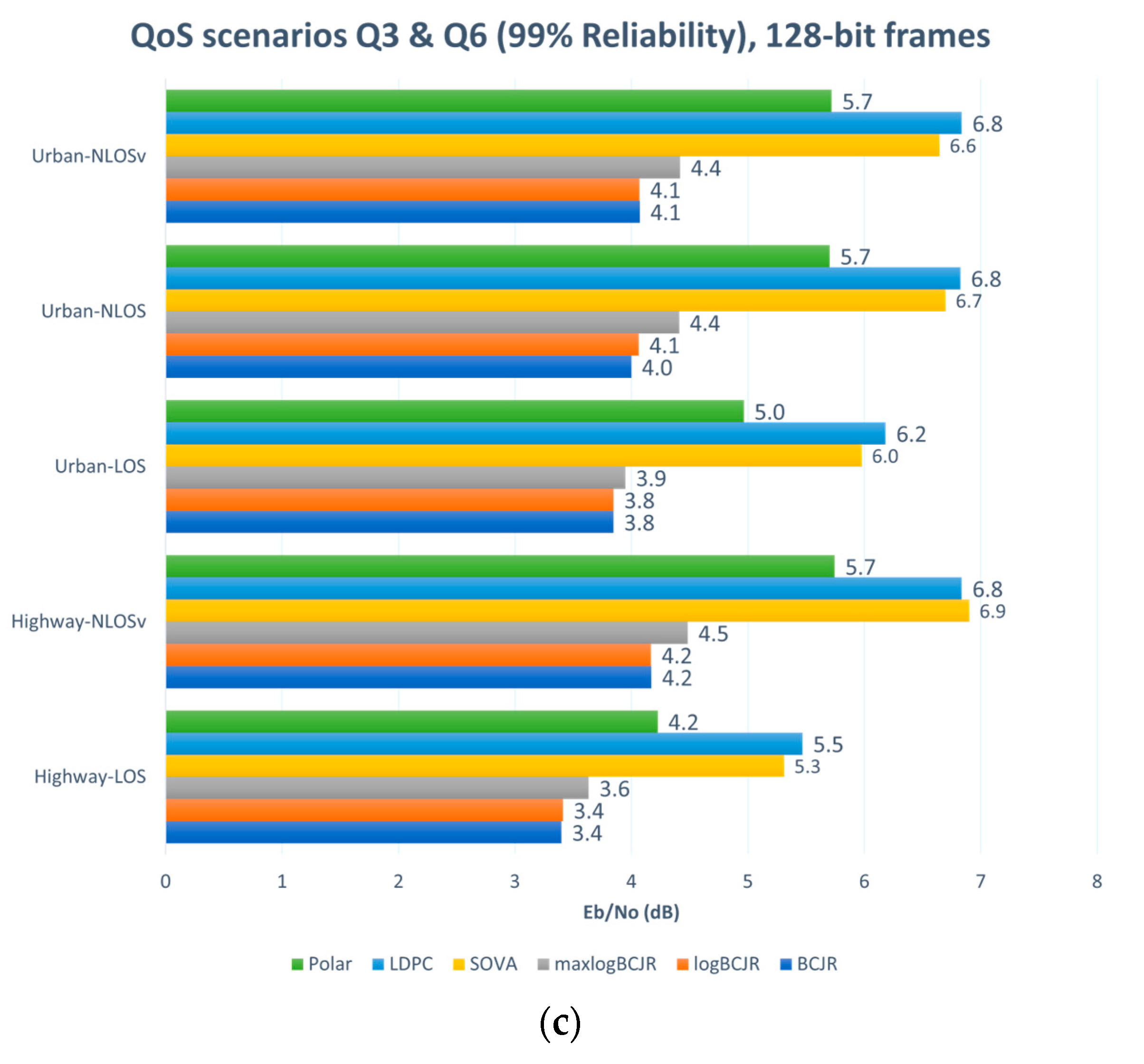 3GPP 5G V2X Error Correction Coding for Various Propagation Environments: A QoS Approach