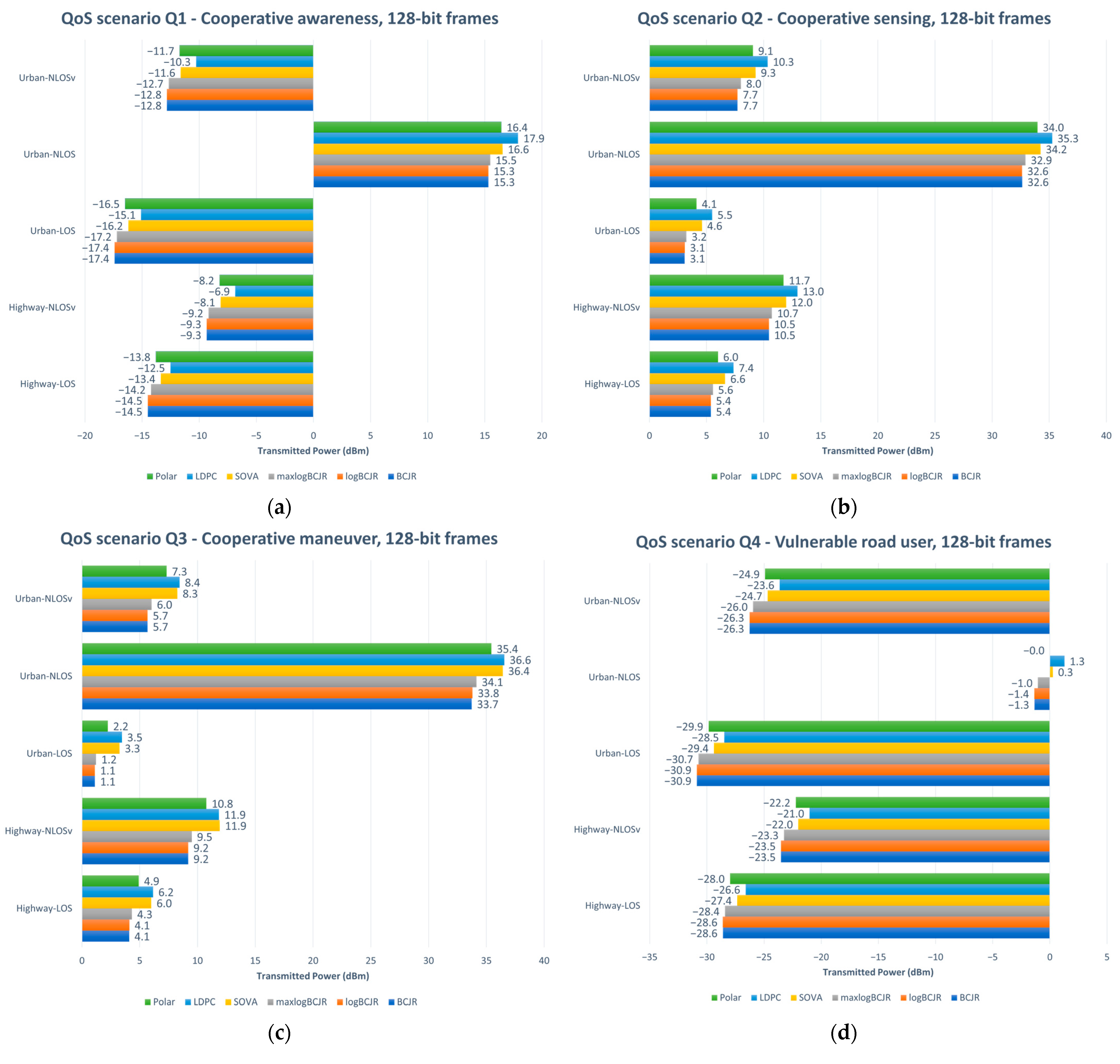 3GPP 5G V2X Error Correction Coding for Various Propagation Environments: A QoS Approach
