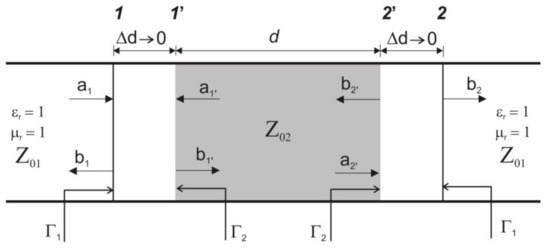 A Formal Approach to the Extraction of Permittivity and Permeability of ...