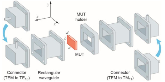 A Formal Approach to the Extraction of Permittivity and Permeability of ...