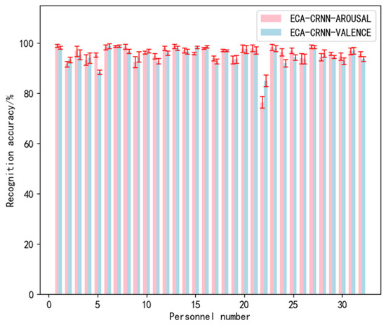 A Customized ECA-CRNN Model for Emotion Recognition Based on EEG Signals