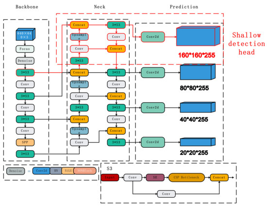 FEFD-YOLOV5: A Helmet Detection Algorithm Combined with Feature Enhancement and Feature Denoising