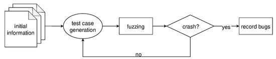 Electronics | Free Full-Text | A Survey on the Development of Network Protocol Fuzzing Techniques