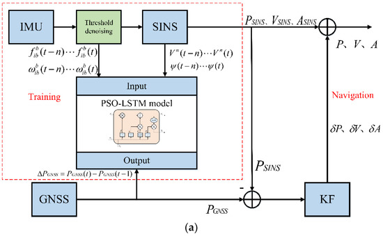 An GNSS/INS Integrated Navigation Algorithm Based on PSO-LSTM in Satellite Rejection
