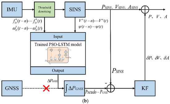 An GNSS/INS Integrated Navigation Algorithm Based on PSO-LSTM in Satellite Rejection