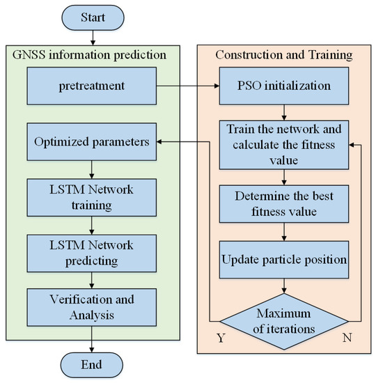An GNSS/INS Integrated Navigation Algorithm Based on PSO-LSTM in Satellite Rejection