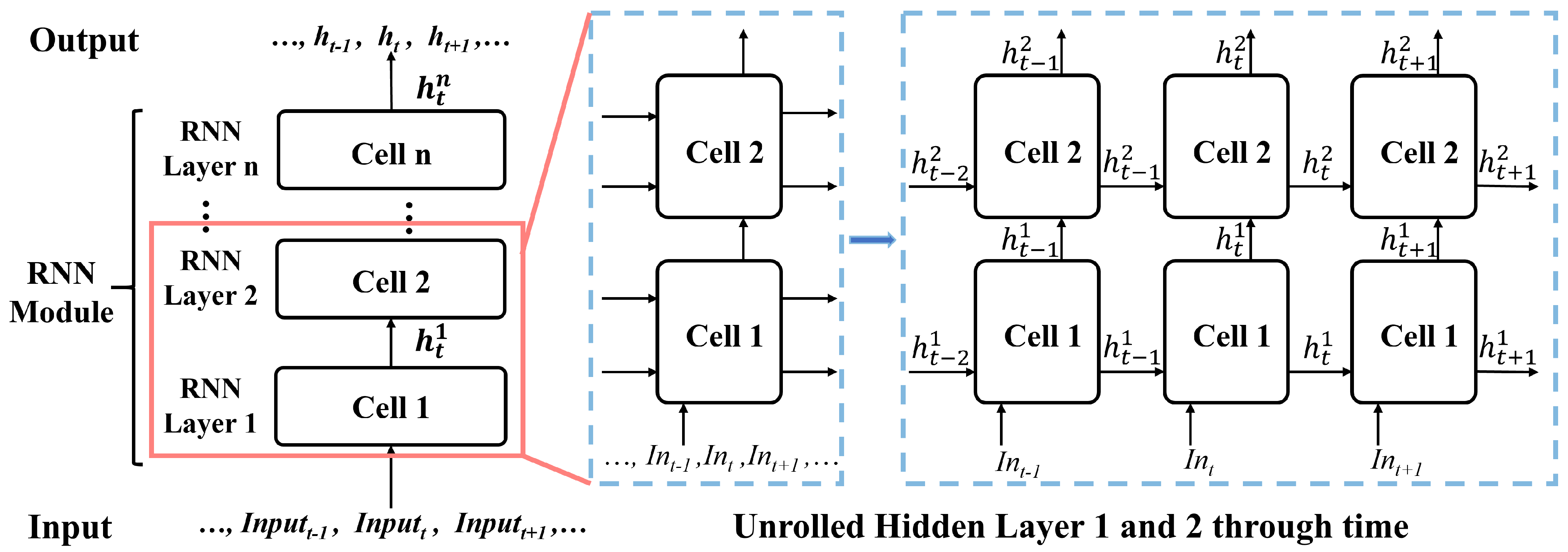 A Physics-Informed Recurrent Neural Network for RRAM Modeling