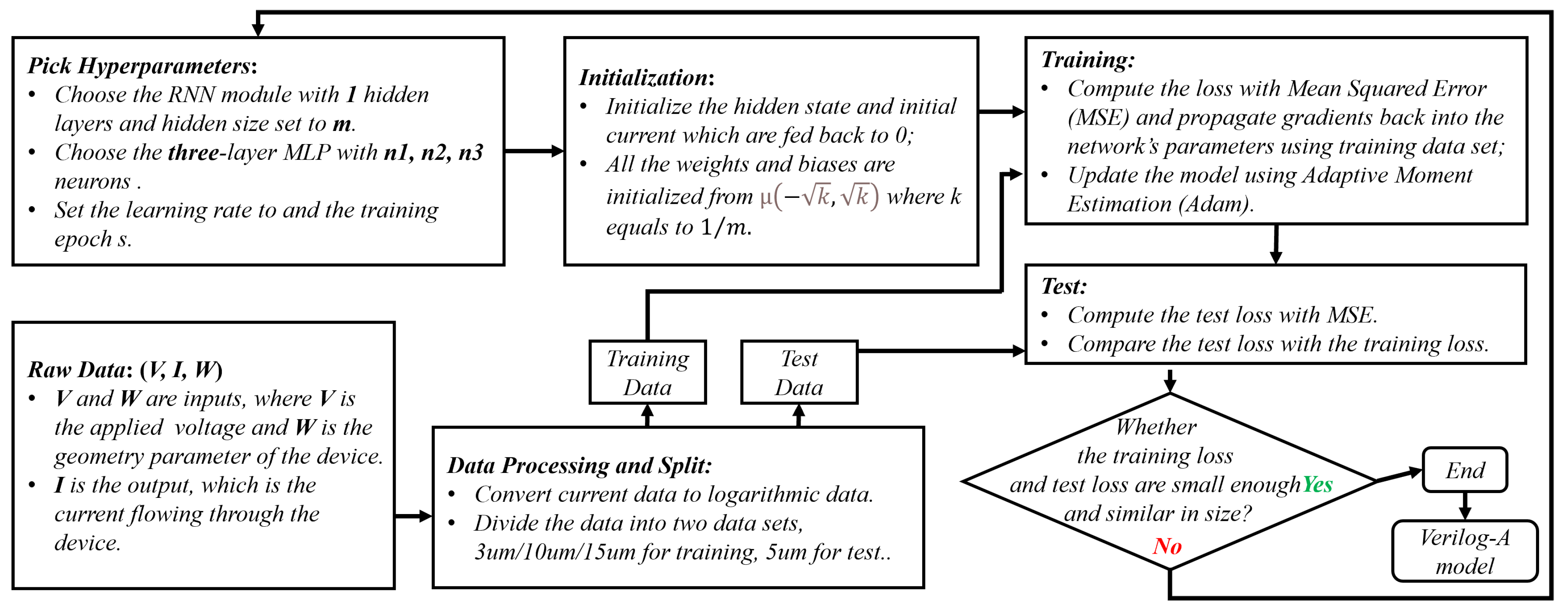 A Physics-Informed Recurrent Neural Network for RRAM Modeling