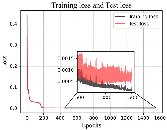 A Physics-Informed Recurrent Neural Network for RRAM Modeling